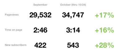 Growing an Email Marketing Blog: Do Epic Posts Work?